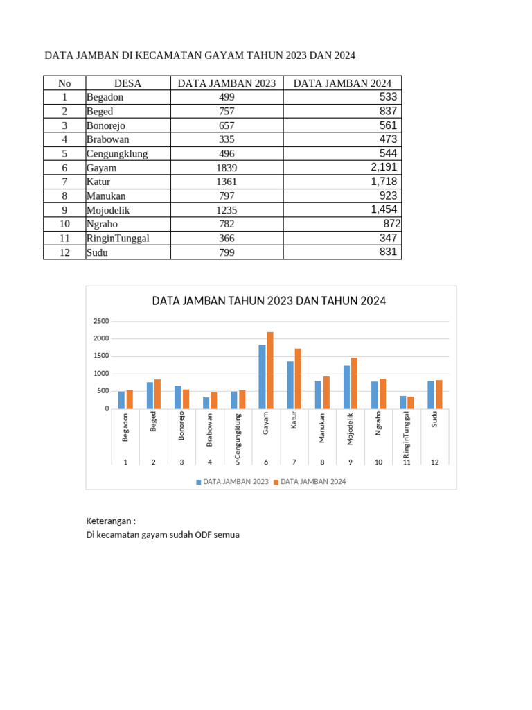 Data Jamban Kecamatan Gayam 2023-2024 | PDF