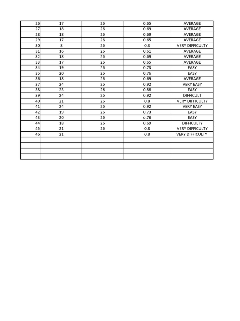 Difficulty Ratings and Item Statuses | PDF