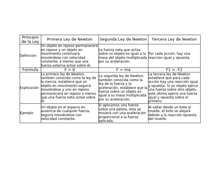 Leyes de Newton: Inercia, Fuerza y Reacción | PDF | Fuerza | Las leyes ...