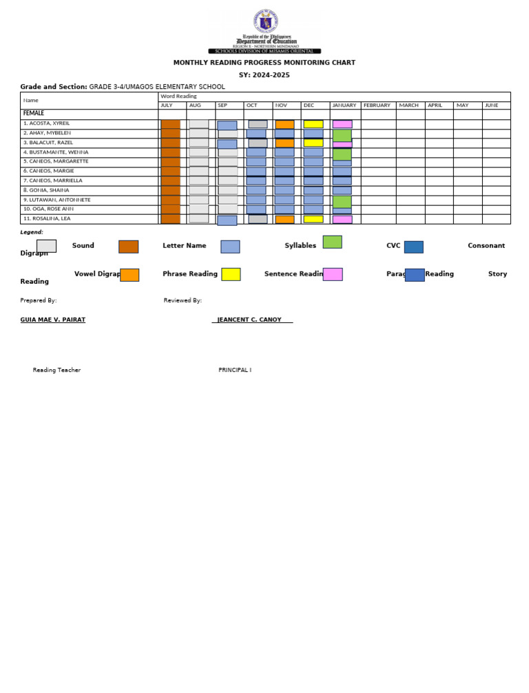 Monthly Reading Progress Monitoring Chartgrdae 3 | PDF