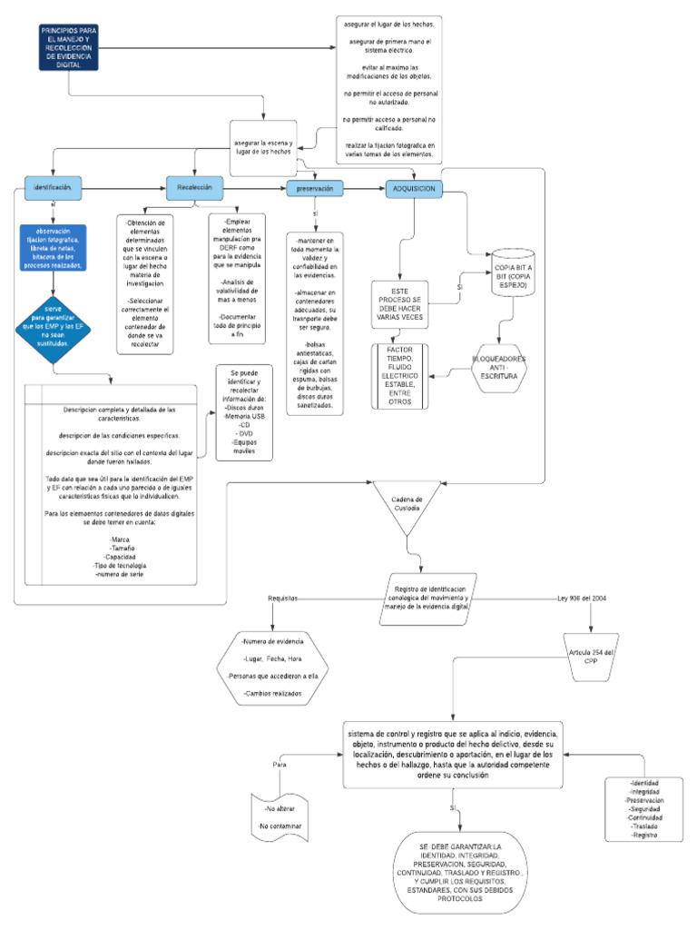 Flujo Grama | PDF | Informática