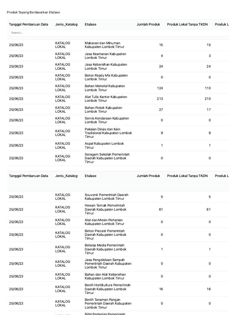 2. Daftar Produk Catalog Lokal Lombok Timur Sesuai Etalase | PDF