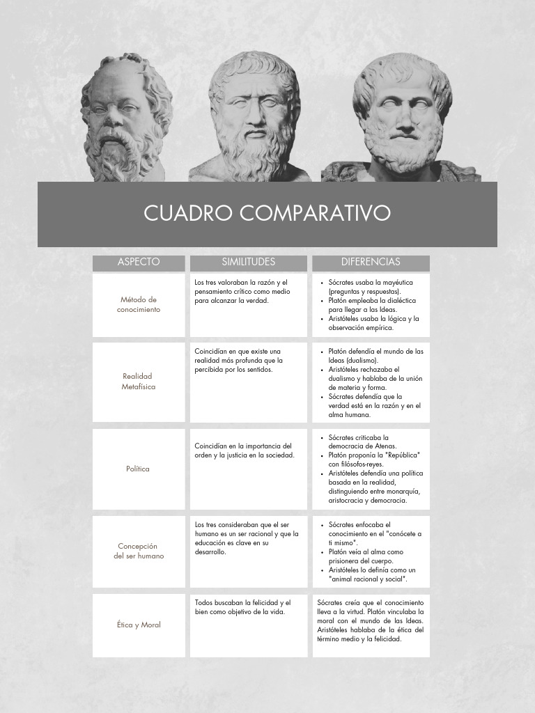 Cuadro Comparativo Filosofos | PDF | Platón | Aristóteles