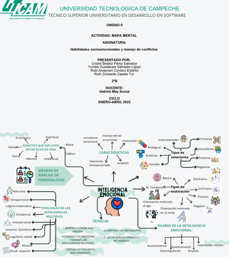 Inteligencia Emocional Mapa - 2B | PDF | Las emociones | Inteligencia