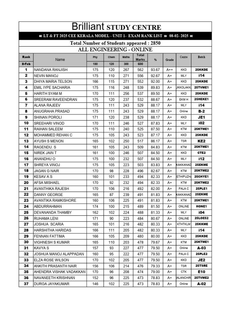 Kerala Engineering Exam Rank List | PDF