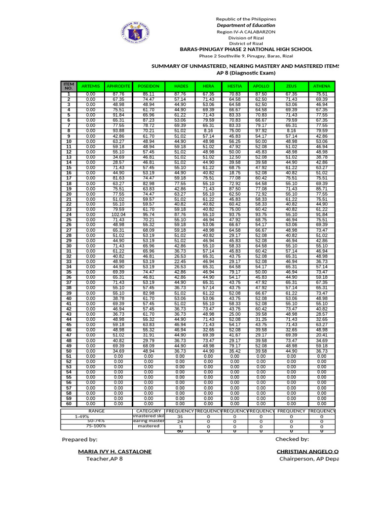 Mps Second Quarterly Exam AP 8 | PDF | Hera | Greek Literary Characters