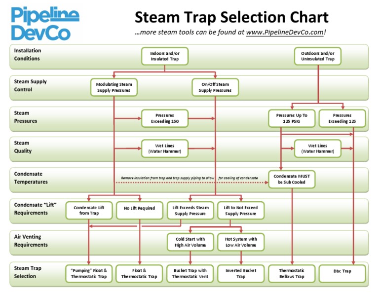 Steam Trap Installation and Selection Guide | PDF | Technology ...