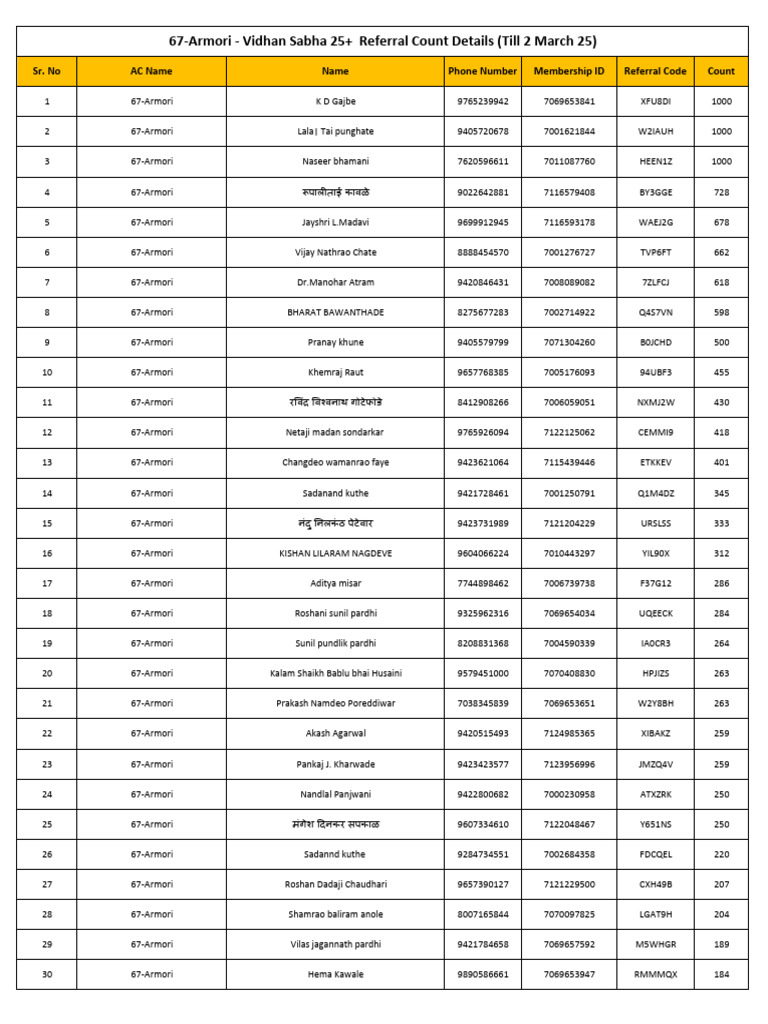 67-Armori Referral Count List | PDF