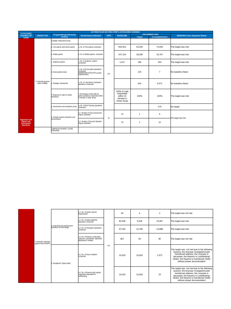 Monthly Template 5focused Agenda of the Cpnp Accomp Report December | PDF | Public Sphere ...
