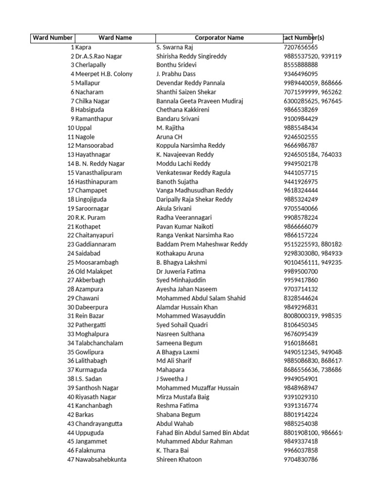 GHMC Ward Corporators List | PDF