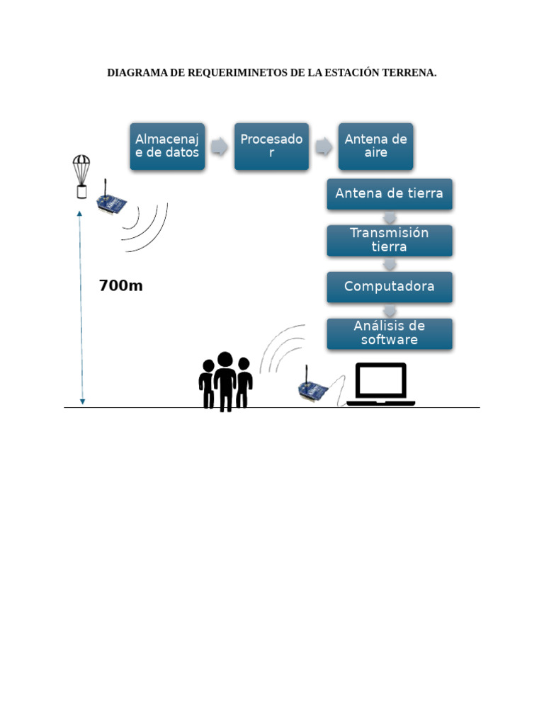 DIAGRAMA Estación Terrena | PDF