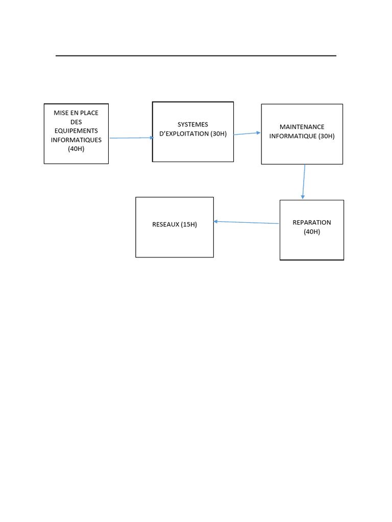 Logigramme Maintenance Informatique | PDF