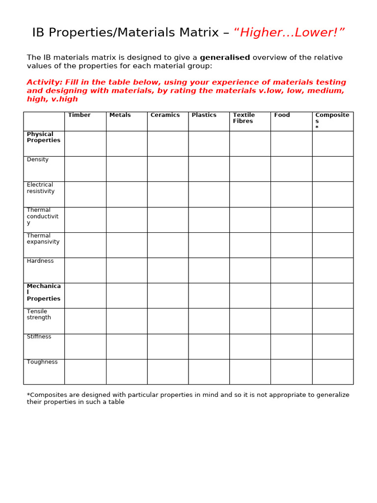 IB Materials Properties Overview Matrix | PDF