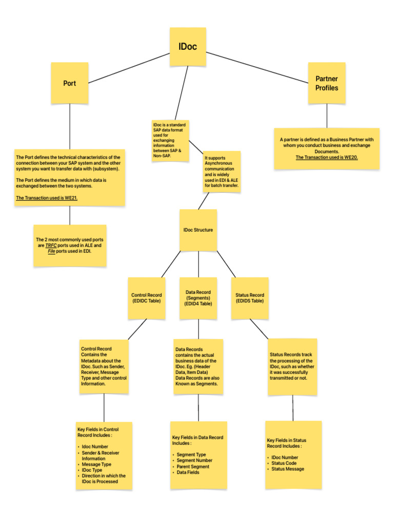 Understanding IDoc Structure and Components | PDF | Electronic Data ...
