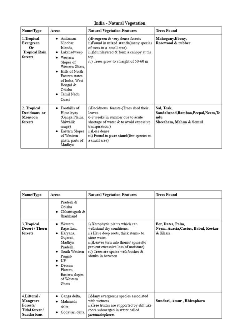 Types of Forests in India: Overview | PDF | Trees | Forests