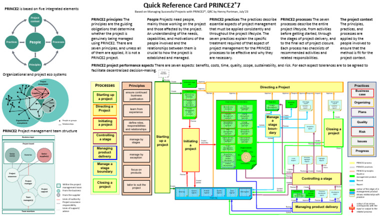Quick Reference Card Prince2c2ae7 | PDF | Project Management | Business