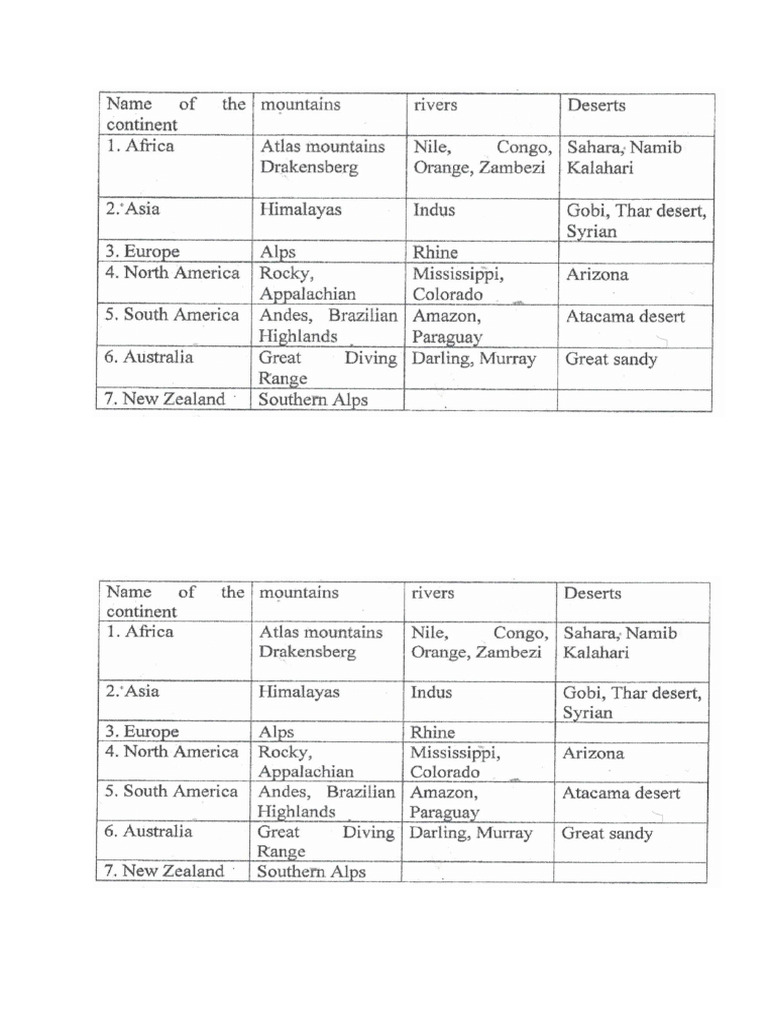 Physical Features of The World Grade 6 2022 | PDF