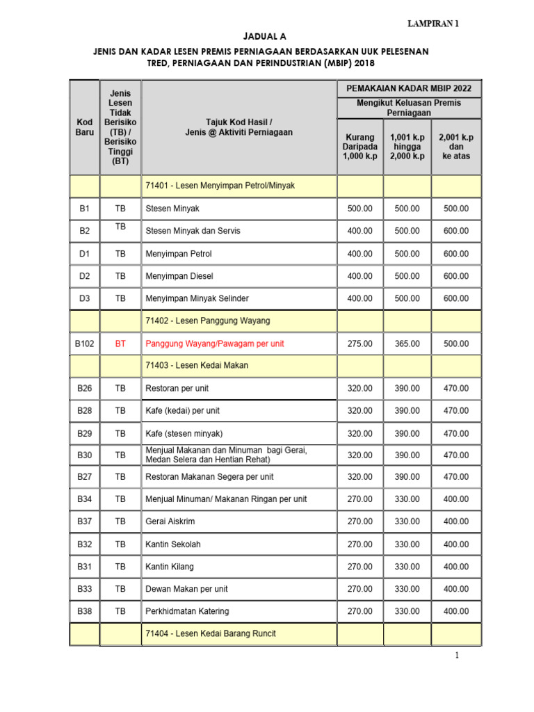 Kadar Lesen Perniagaan Berdasarkan Uuk Pelesenan Tred Perniagaan Dan Perindustrian Mbip 2018-1. ...