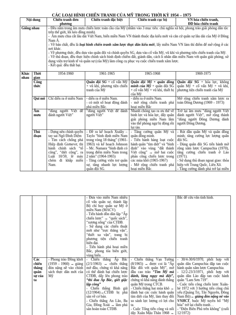 Ôn-tập-LSVN-1954-2000 2 | PDF