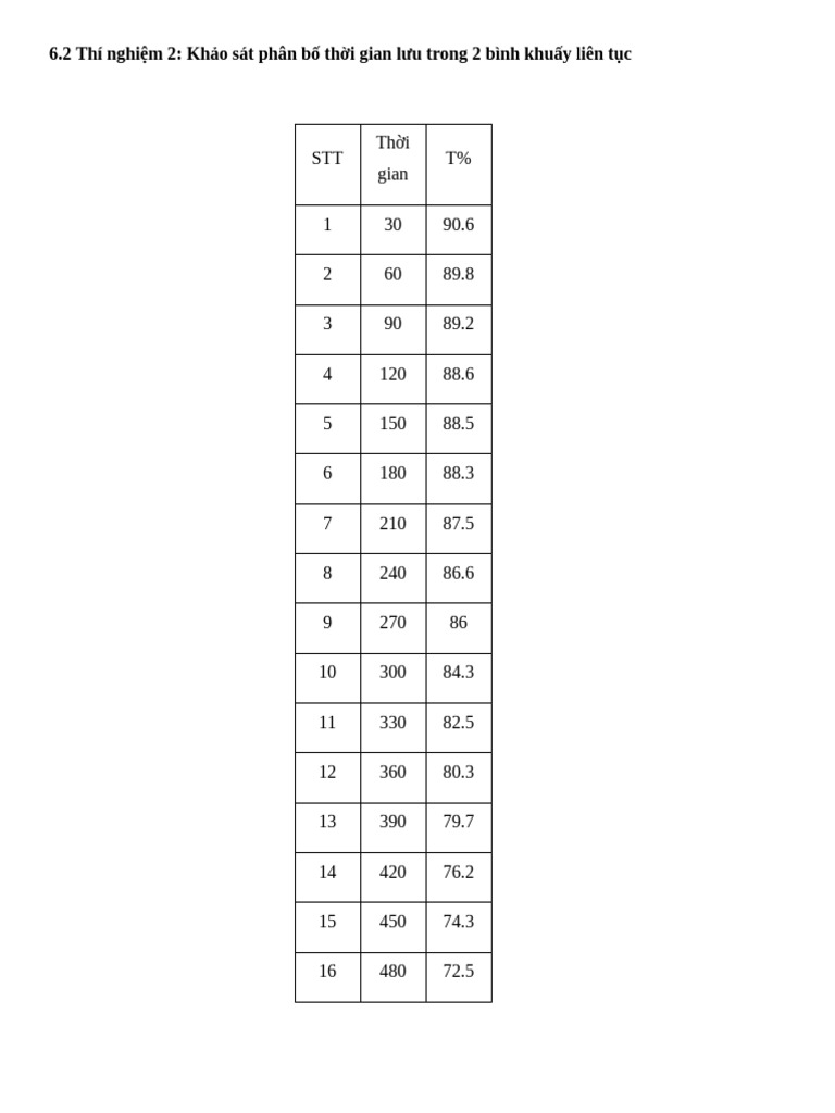 Tn2 Thời Gian Lưu | PDF