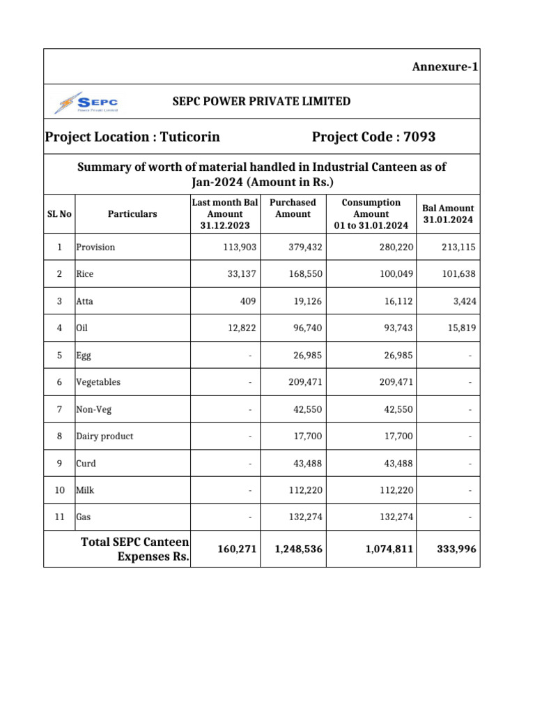 January 2024 Canteen Expenses Report | PDF | Cafeteria | Cooking