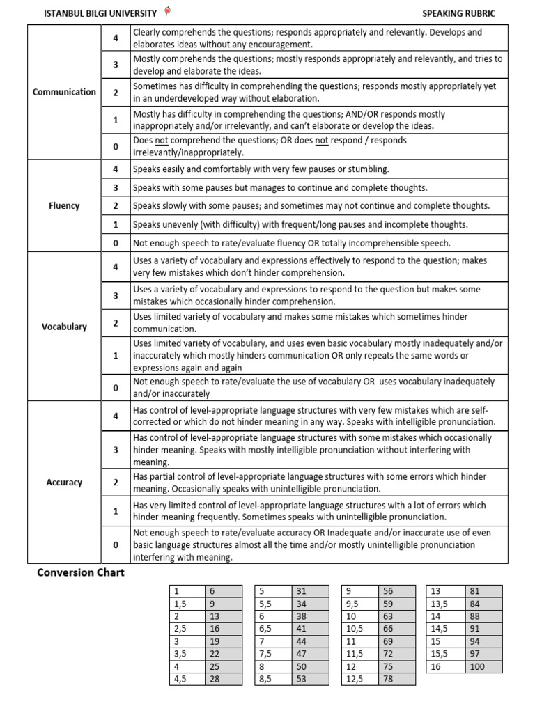 Speaking Rubric | PDF | Vocabulary | Fluency