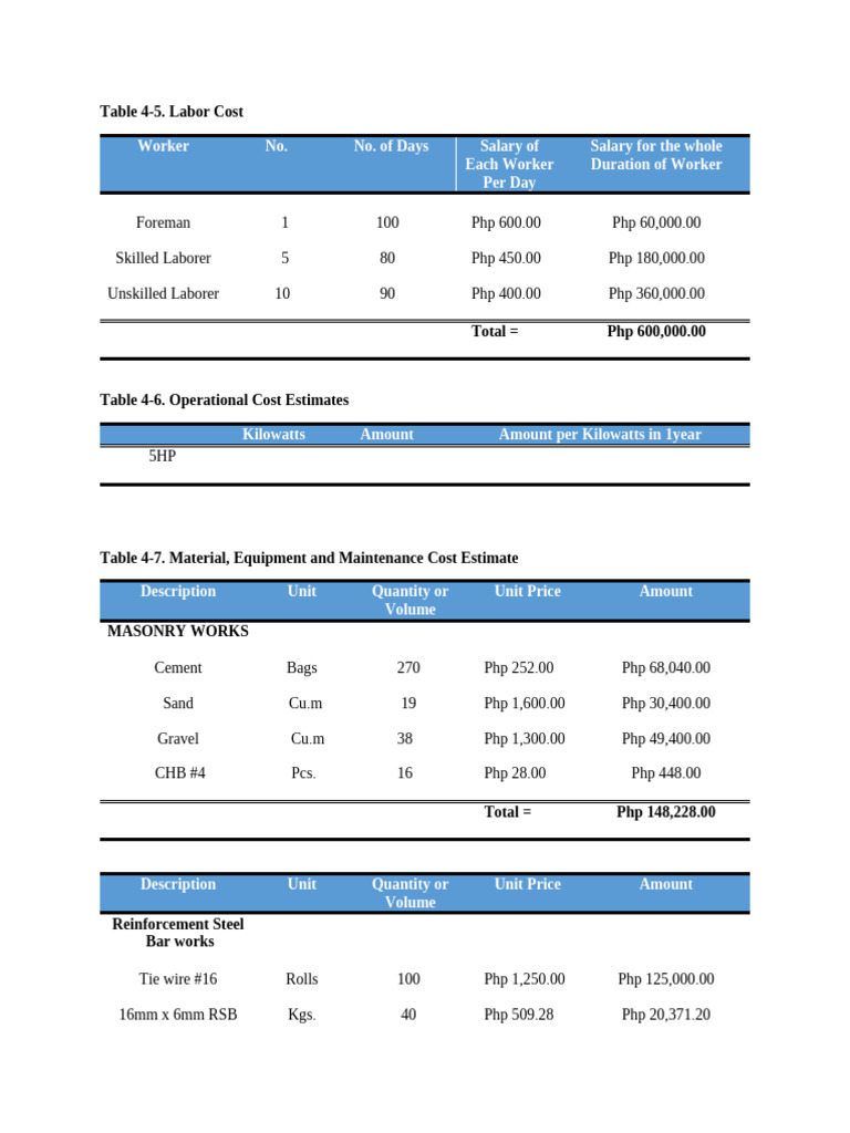 Construction Cost Breakdown Summary | PDF | Building Technology ...