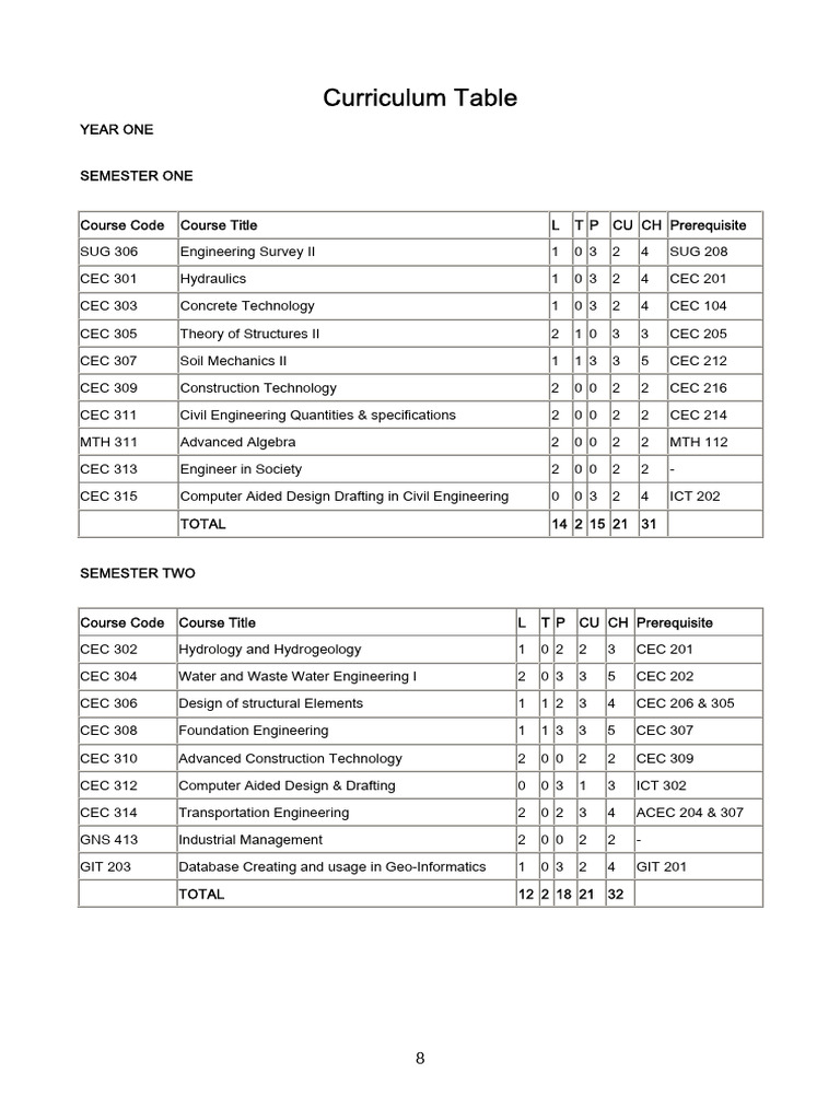 Civil Engineering Curriculum Overview | PDF | Civil Engineering ...