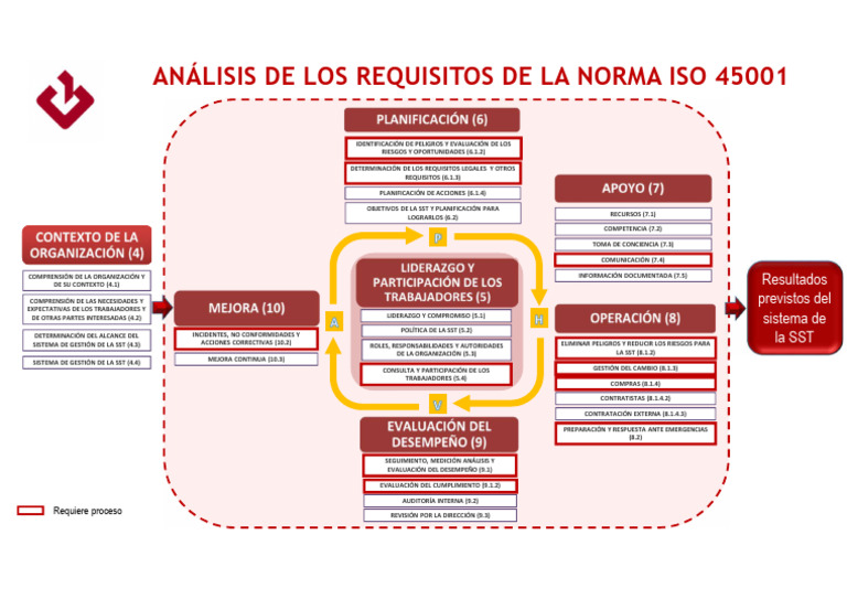 Esquema Iso 45001 Procesos | PDF | Business