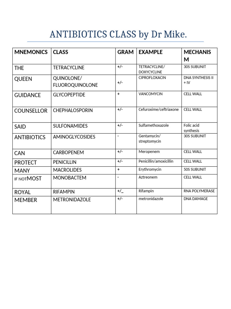 Antibiotics Class Overview and Mnemonics | PDF