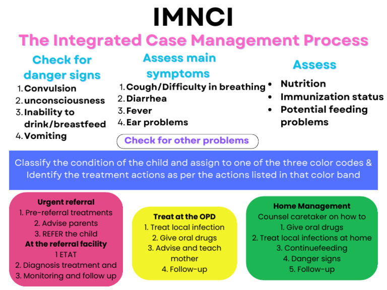 IMNCI Case Management Steps | PDF