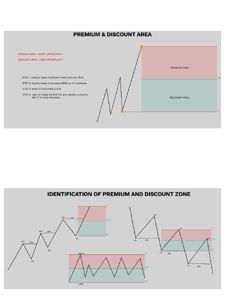 Premium Vs Discount Area | PDF