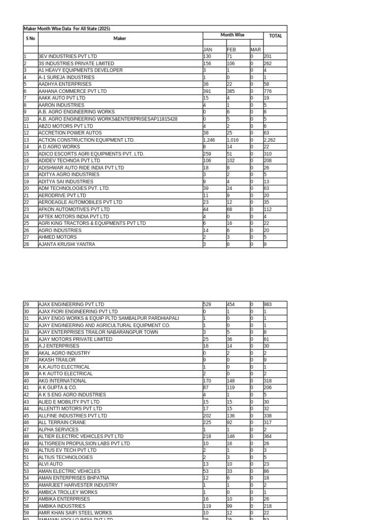 Reporttable - 2025-03-01T080141.926 | PDF | Electric Vehicle | Vehicles