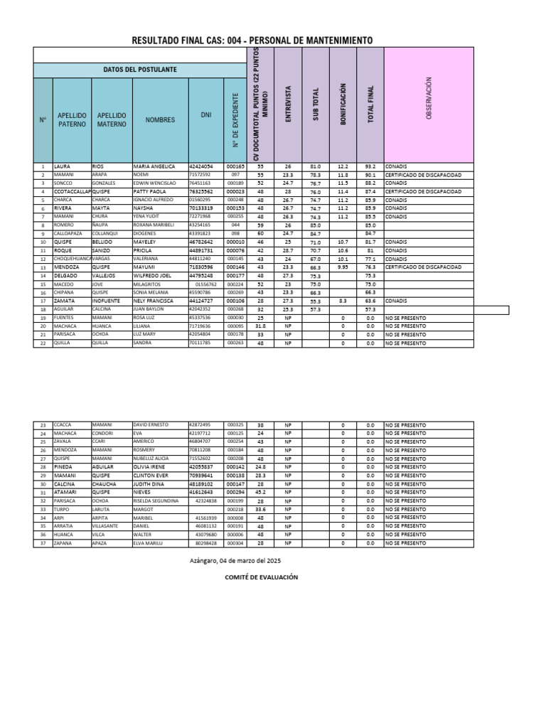 RESULTADO-FINAL-CAS-004-PERSONAL-DE-MANTENIMIENTO | PDF