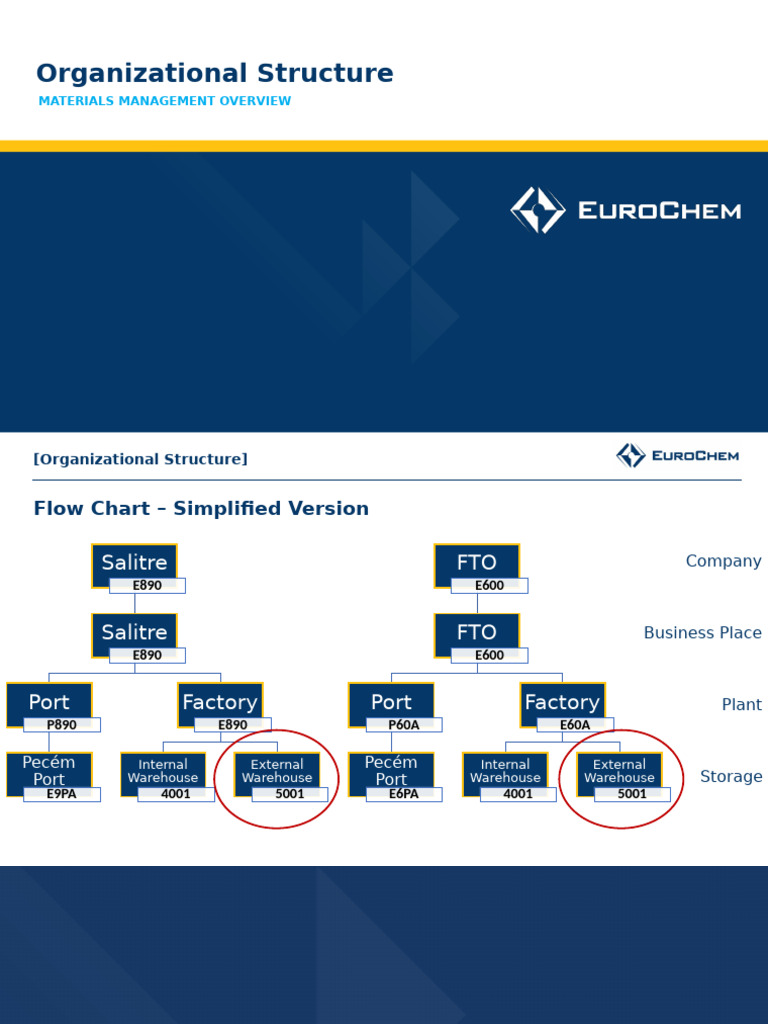 Organizational Structure 3 | PDF