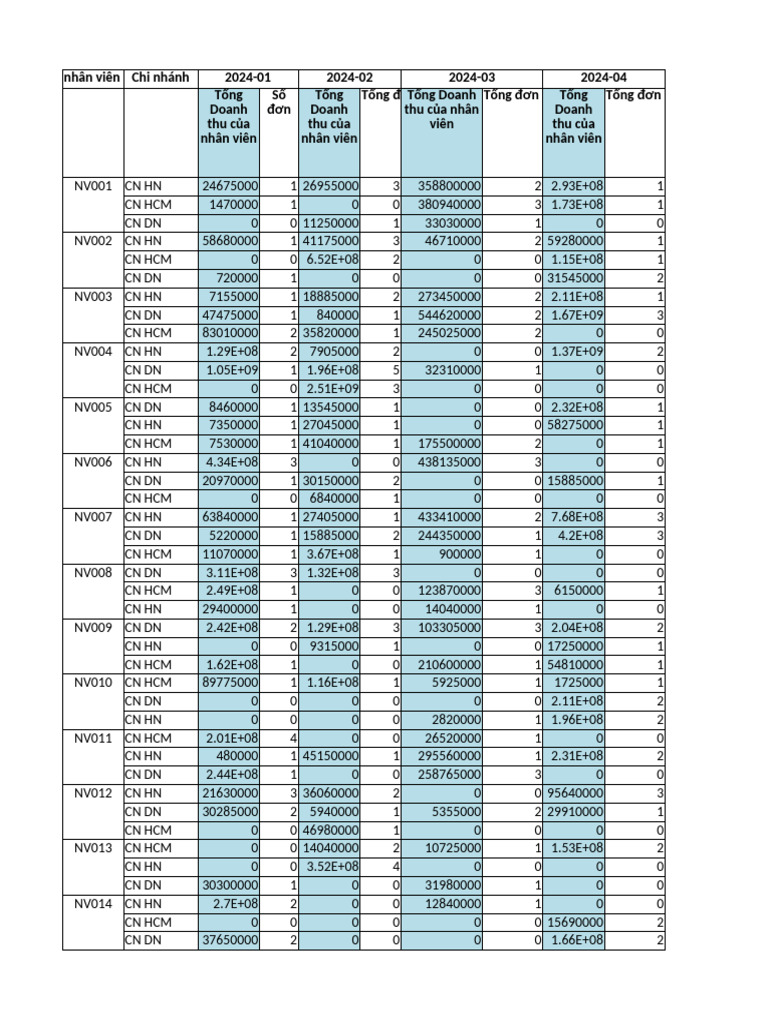 ThongKe_NhanVien_SapXep | PDF