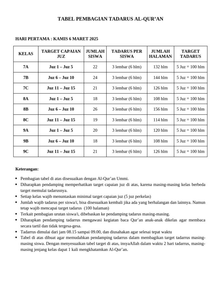 Tabel Tadarus Al-Qur'an Kelas 2025 | PDF
