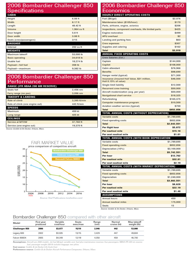 2006 Bombardier Challenger 850 Chart | PDF | Aircraft Configurations ...