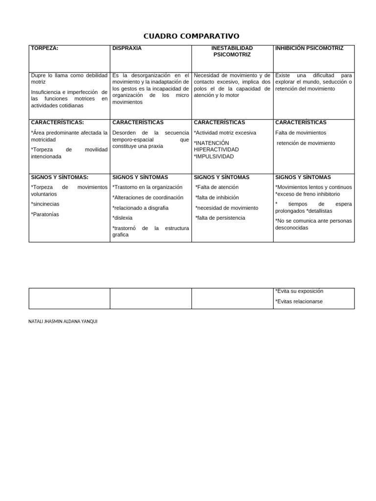 Cuadro Comparativo Trastornos | PDF | Salud mental | Ciencias del comportamiento