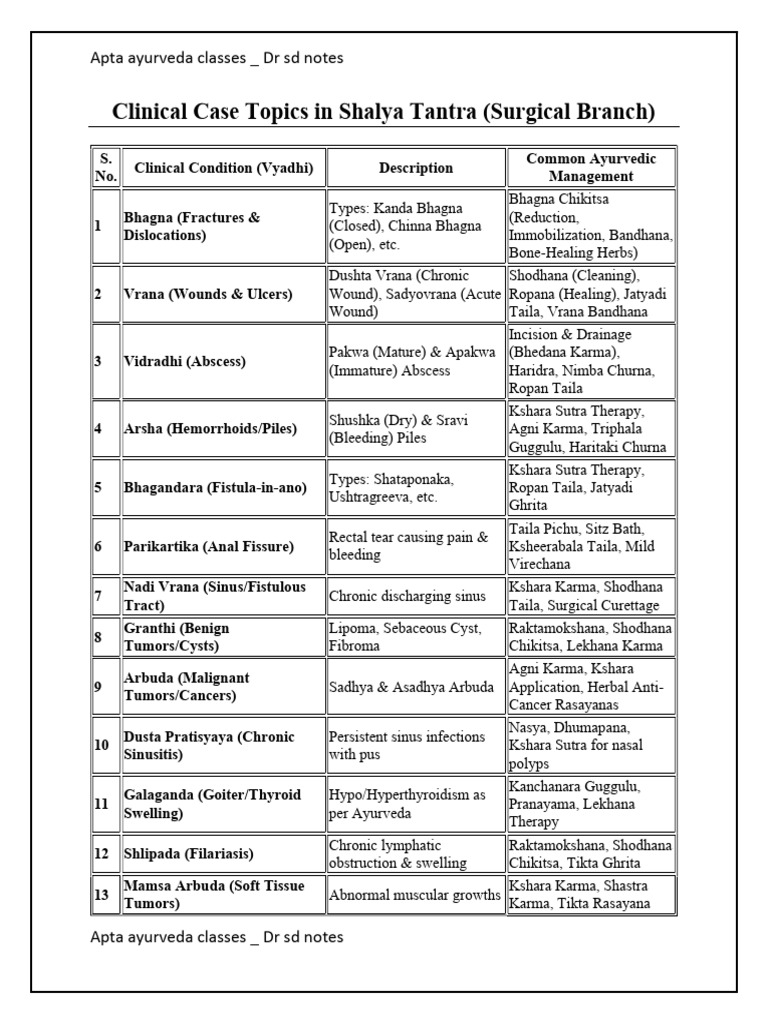Clinical Case Topics in Shalya Tantra (Surgical Branch) | PDF | Hemorrhoid | Ayurveda