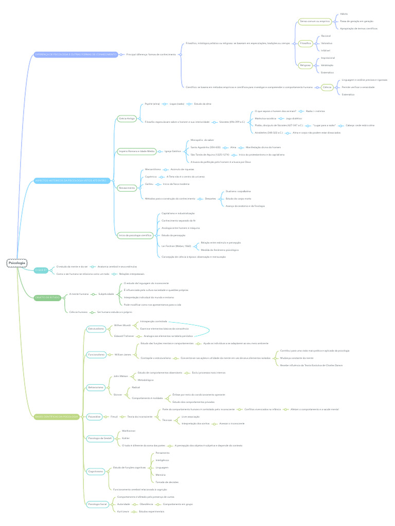 PSICOLOGIA MAPA MENTAL C&P | PDF | Psicologia | Comportamento