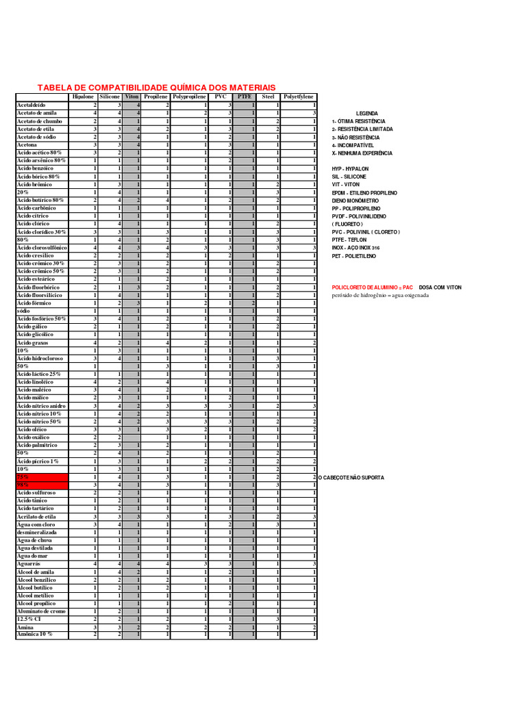tabela-de-compatibilidade | PDF | Grupos de elementos químicos | Substancias químicas