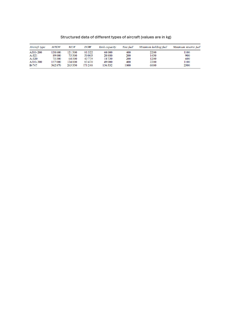 Aircraft Weight Data by Type | PDF