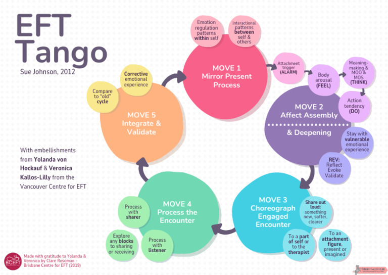 EFT Tango PLUS | PDF | Psychological Concepts | Interpersonal Relationships