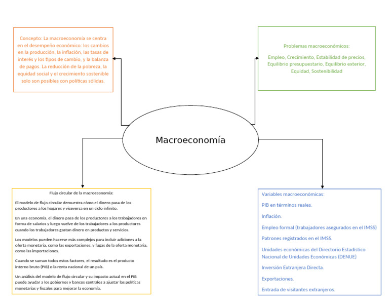 Mapa Mental Macroeconomia Pdf 8622