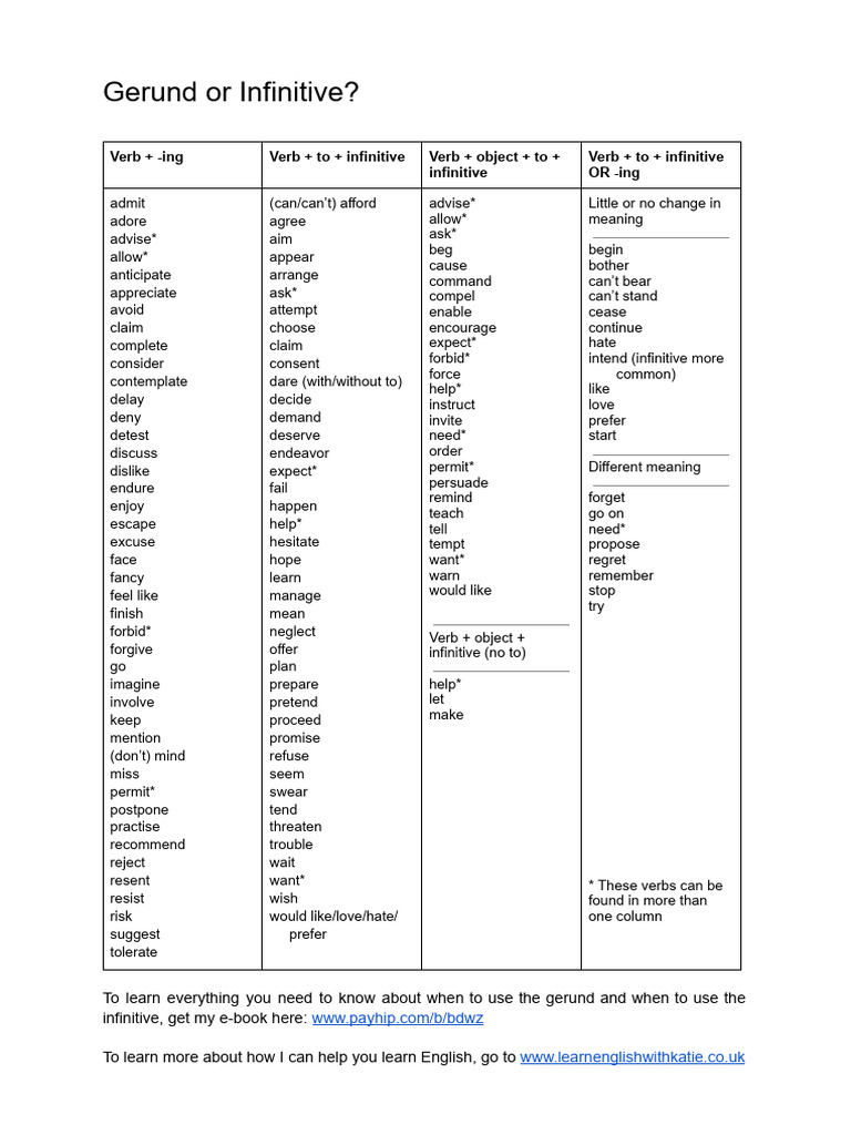 Gerund or Infinitive List | PDF
