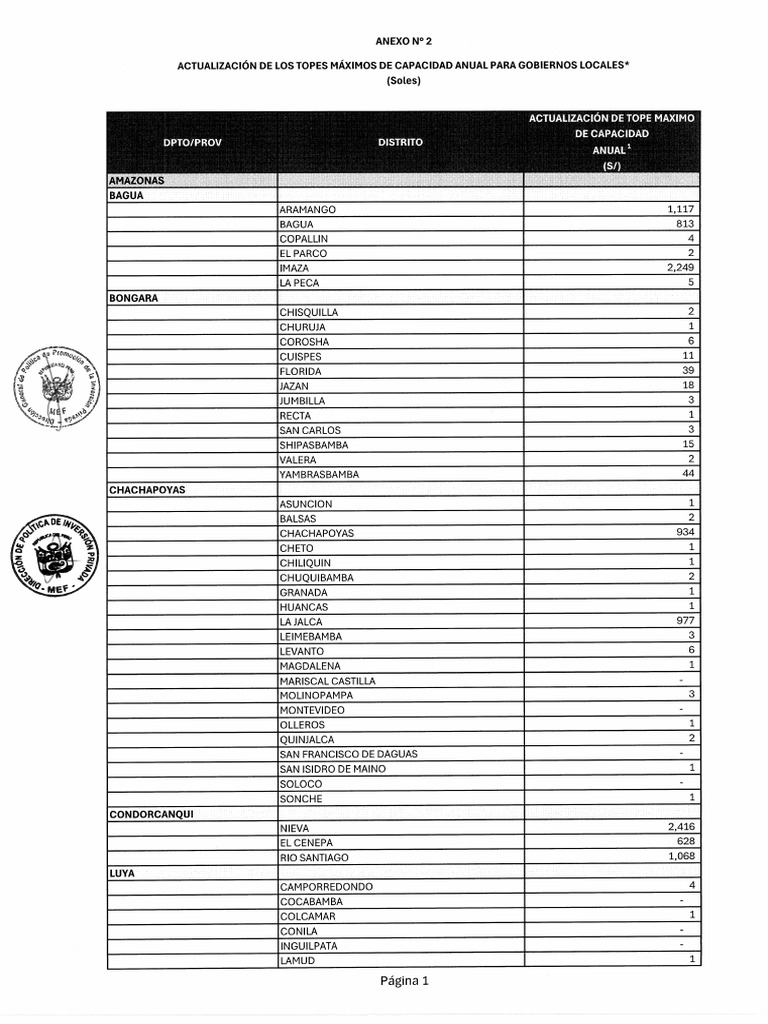 Ciprel Actualizado Gobiernos Locales | PDF