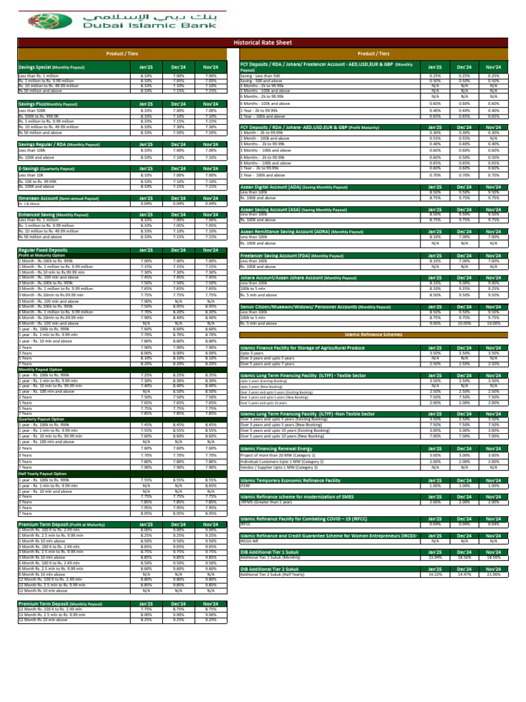 DIB CMP Historical Rate Sheet Jan 2025 | PDF | Economies | Financial Services
