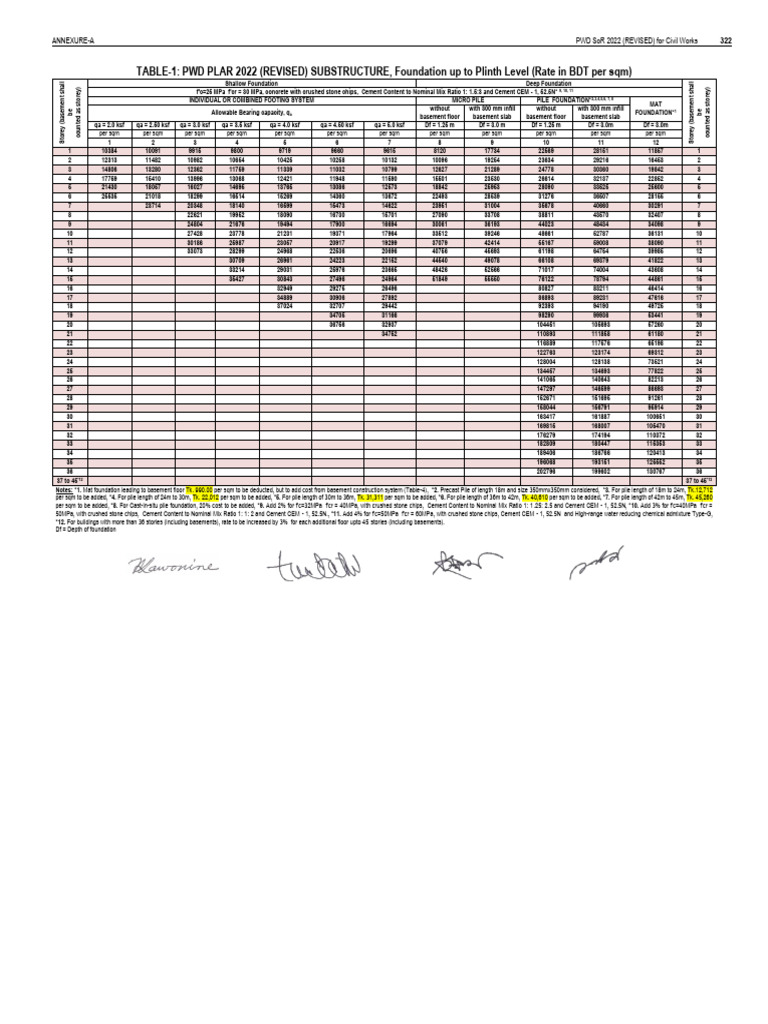 pwd rate | PDF | Deep Foundation | Concrete