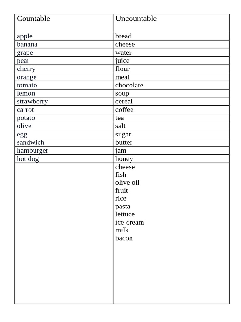 Countable and Uncountable Nouns | PDF